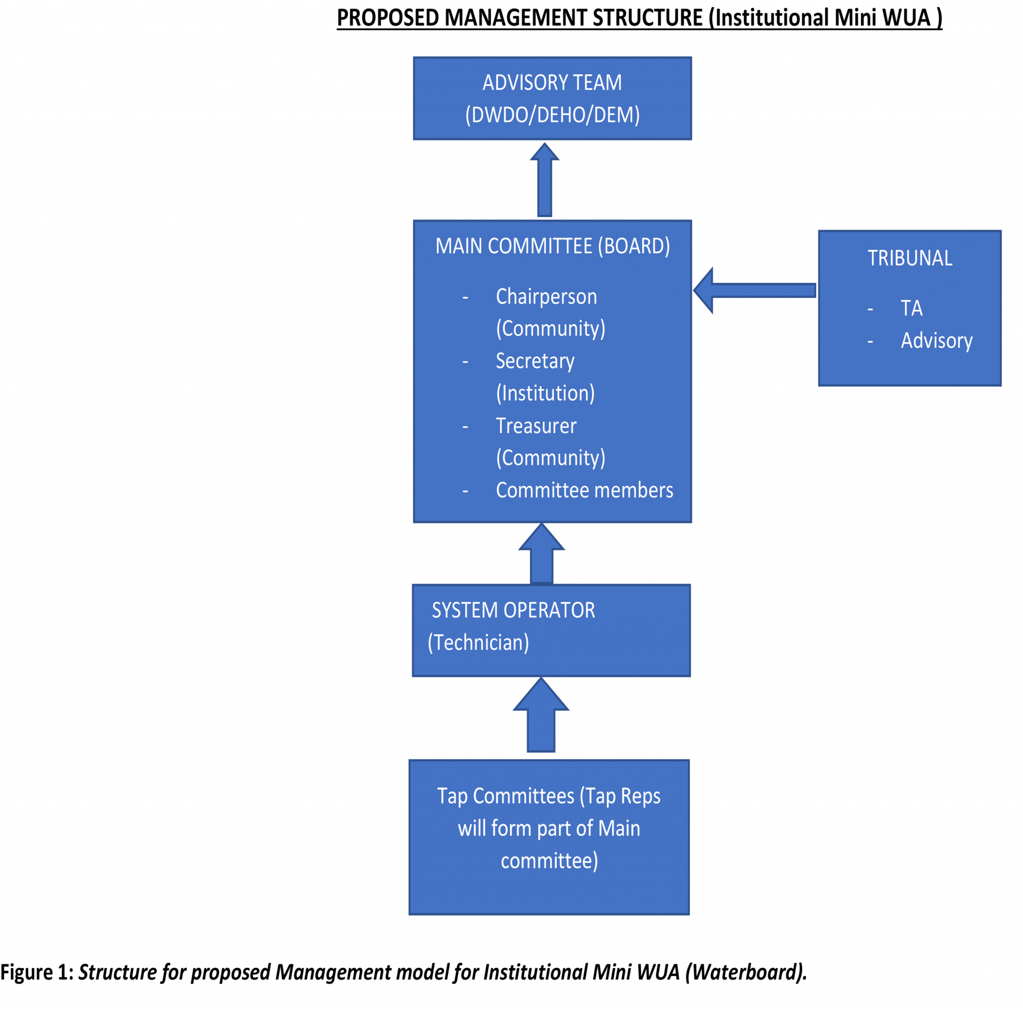 Sustainable Water Service Provision through Sustainable Management ...
